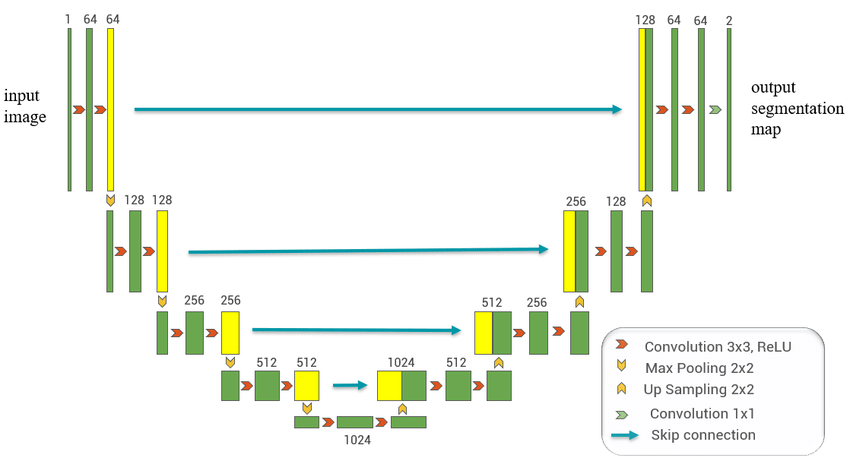 U-NET ARCHITECTURE IN SEMANTIC SEGMENTATION AND INSTANCE SEGMENTATION U-NET ARCHITECTURE IN SEMANTIC SEGMENTATION AND INSTANCE SEGMENTATION