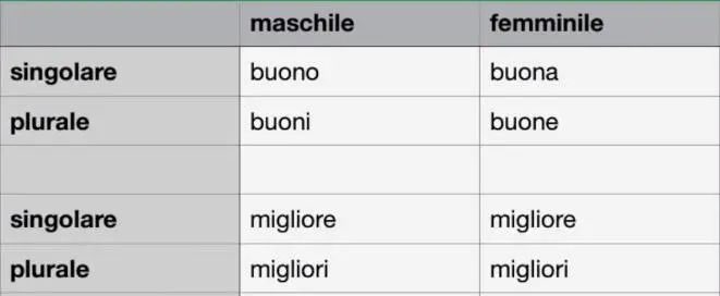 meglio VS migliore，你分得清楚它们的用法吗？
