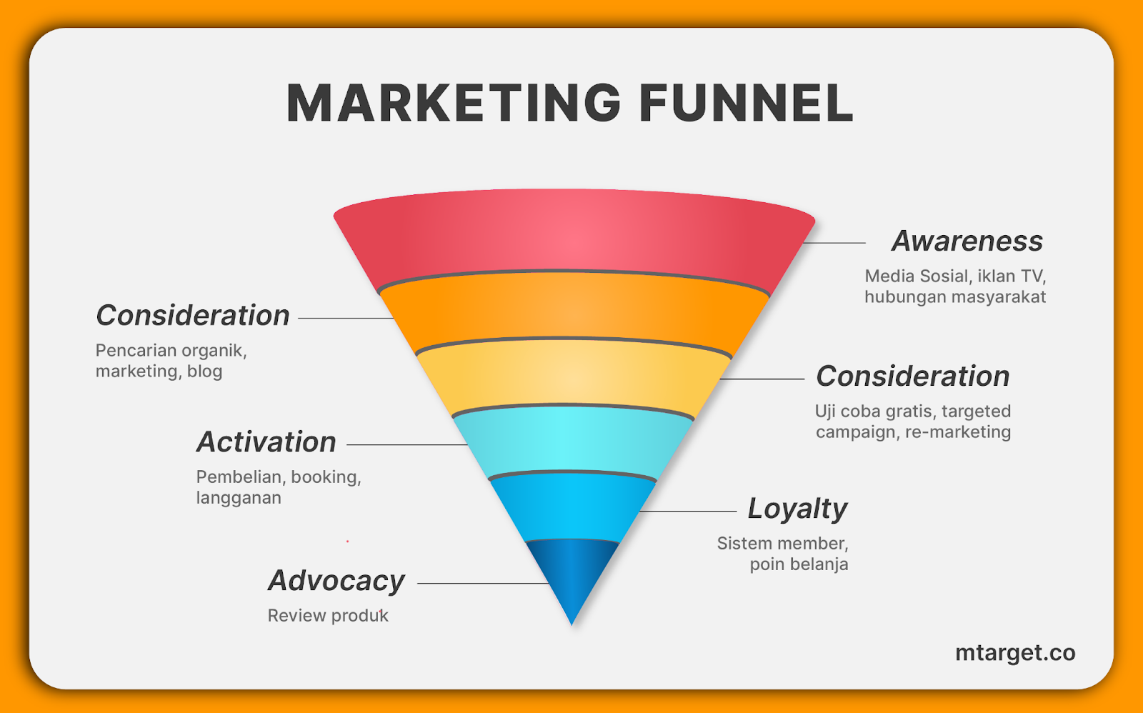 Marketing Funnel Tujuan Tahapan Dan Strateginya