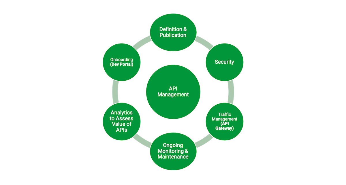 API Management in 2024: Top 3 Benefits & 4 Use Cases API Management in 2024: Top 3 Benefits & 4 Use Cases