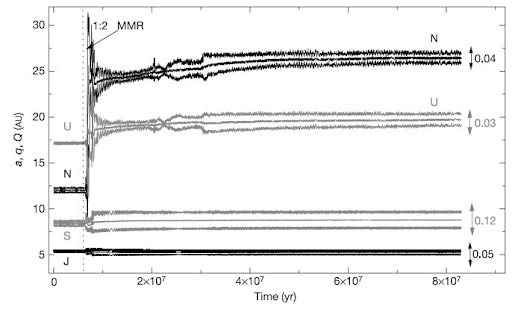 Doc Madhattan: The Nice model of Solar System