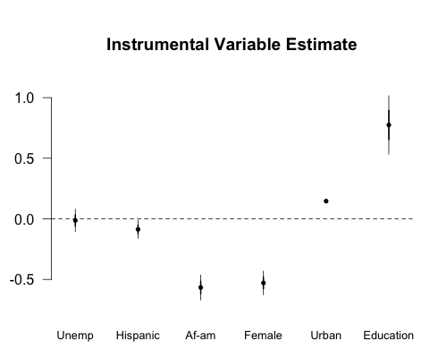 A Simple Instrumental Variables Problem | R-bloggers