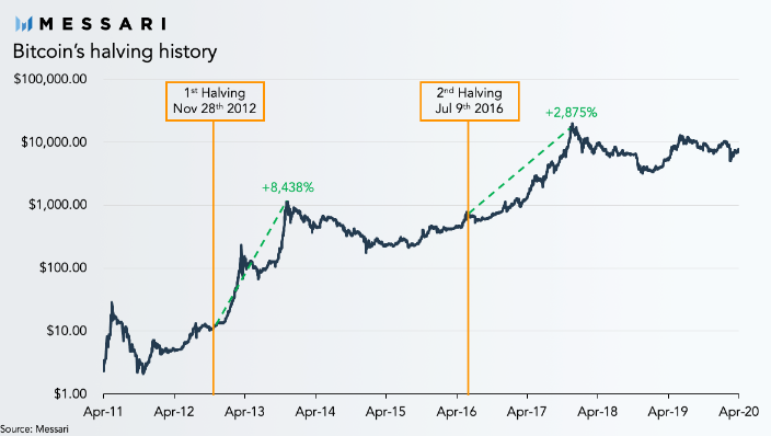 O que é halving do bitcoin? E para quê serve? Quais as consequências? O que é halving do bitcoin? E para quê serve? Quais as consequências?