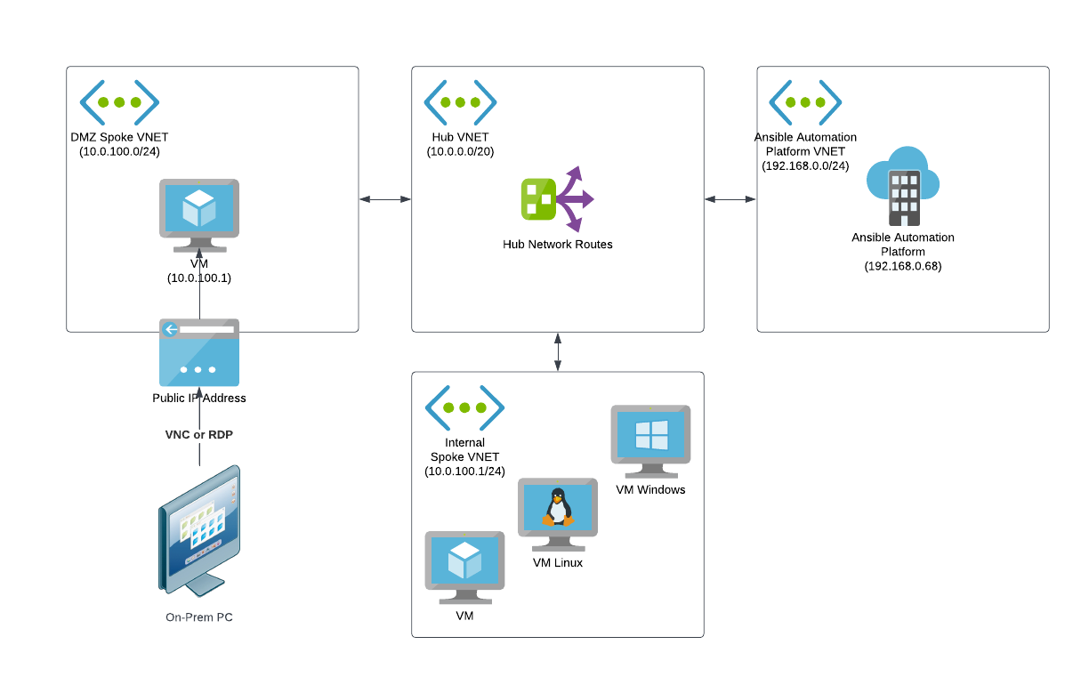 Red Hat Ansible Automation Platform on Microsoft Azure - Network Access ... Red Hat Ansible Automation Platform on Microsoft Azure - Network Access ...