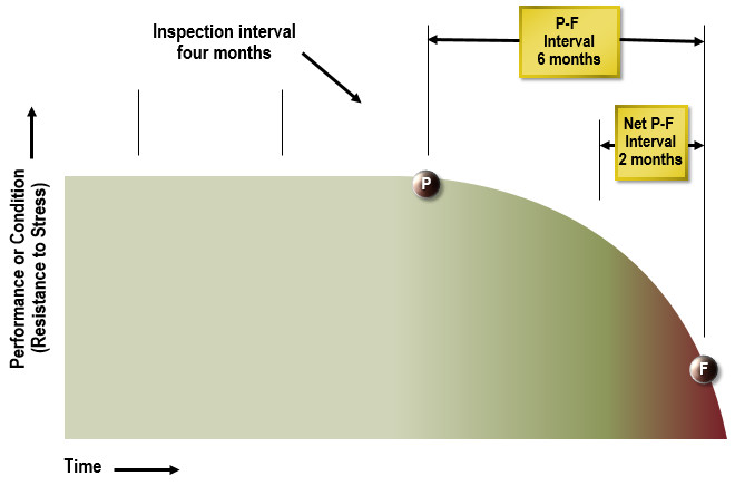 The Net P-F Interval Explained - Aladon The Net P-F Interval Explained - Aladon