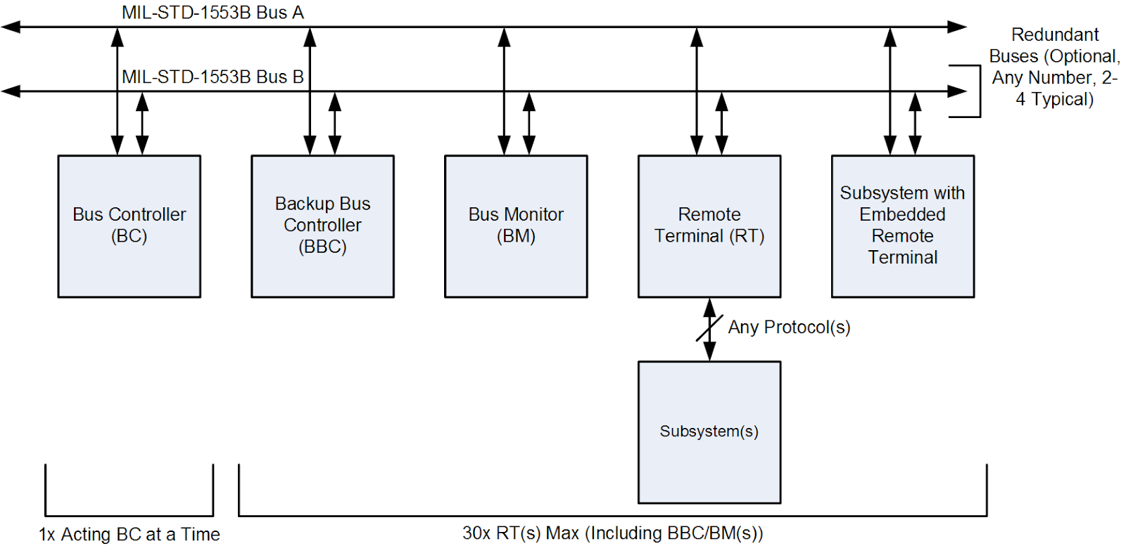 A Swift Introduction To Mil Std 1553b Bus Architecture 2023