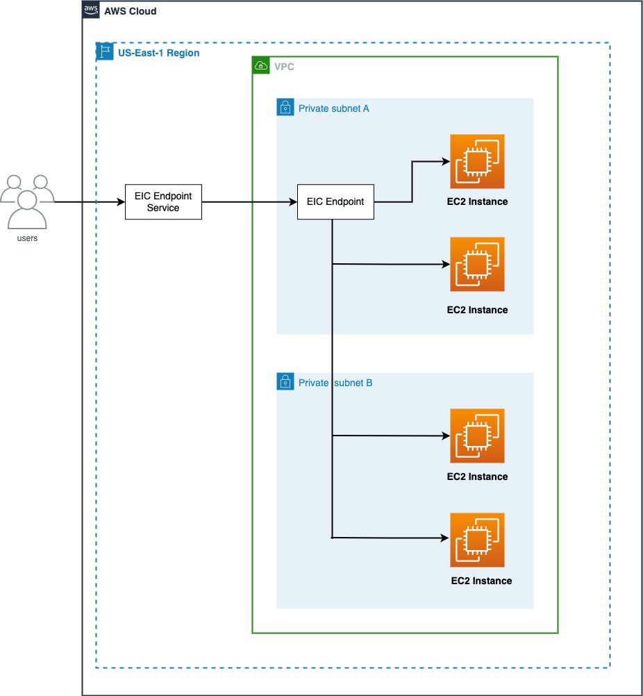 Aws Ec2 Instance Connect Endpoint Connect To Ec2 Instance Without Public Ip And Ssh Key