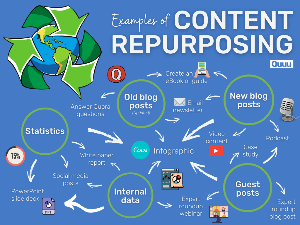 Repurposing Content: 10 Ideas To Make Boring Content Way Better Repurposing Content: 10 Ideas To Make Boring Content Way Better