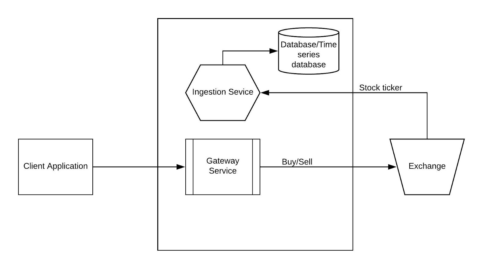 Building an API for low latency trading - Mastering Software Design Interviews