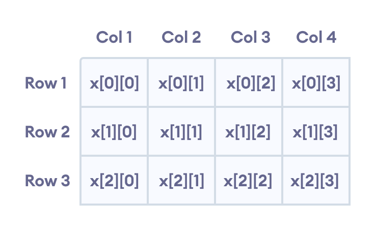 2 D Array And Address Calculation Using Row Major And Column Major