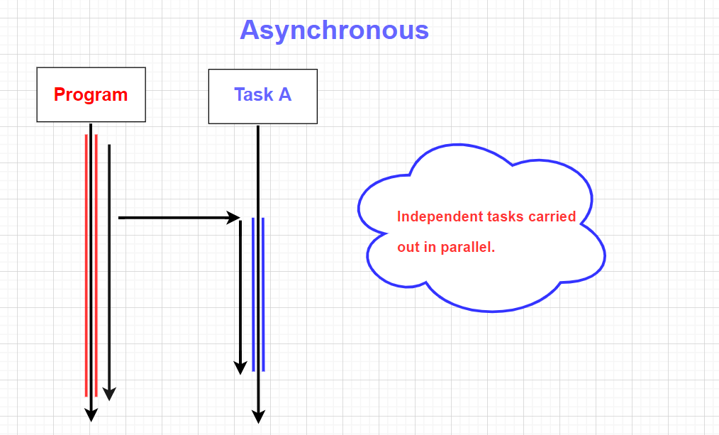 Synchronous and Asynchronous Programming in JavaScript - Tech Blogs Synchronous and Asynchronous Programming in JavaScript - Tech Blogs