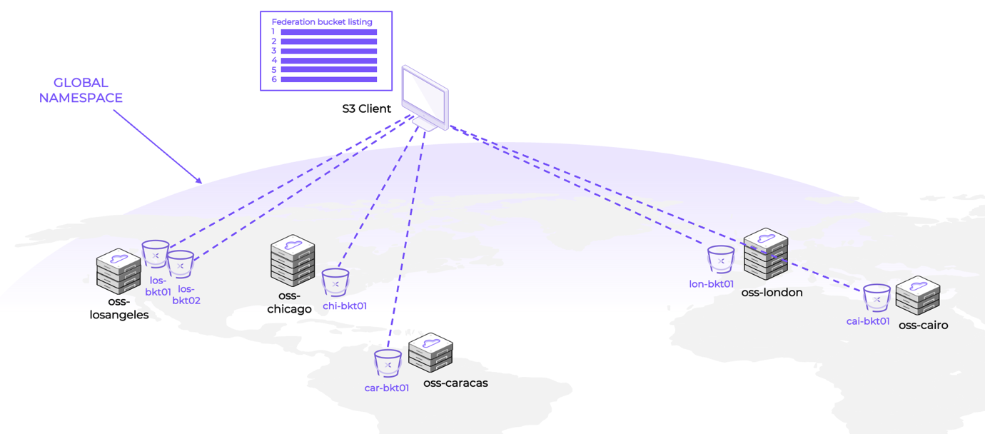 Simplifying Access To Geo Distributed Object Data Using Global Namespaces Nutanix Dev