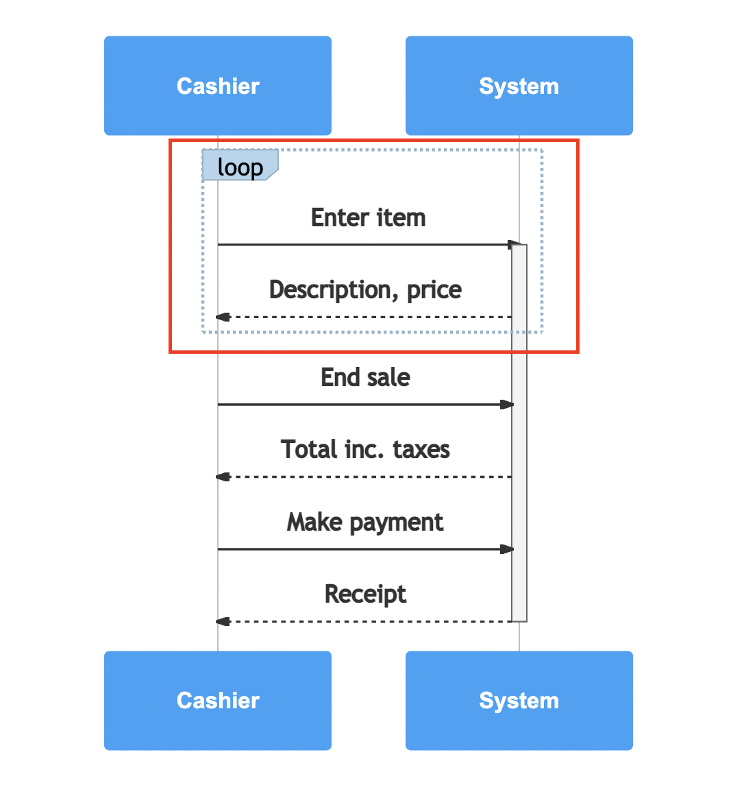 Use Case Diagram Loops Uml - Isaias Iberg Use Case Diagram Loops Uml - Isaias Iberg