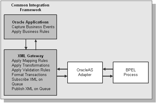 Oracle Applications Using Xml Gateway Of Oracle Application Server Adapter