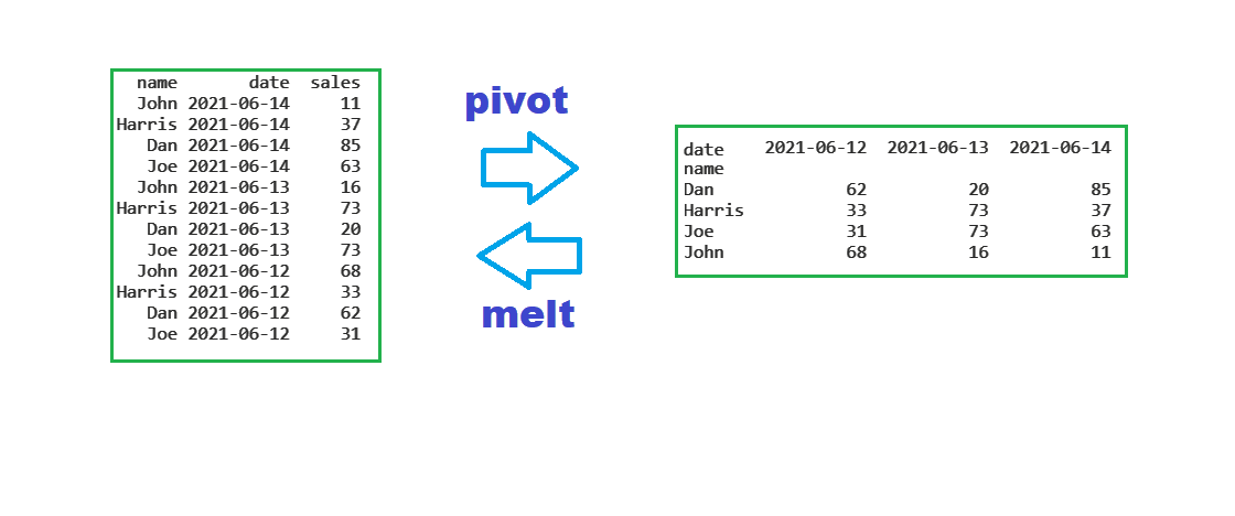 Reshaping Pandas Dataframe using pivot and melt functions Reshaping Pandas Dataframe using pivot and melt functions