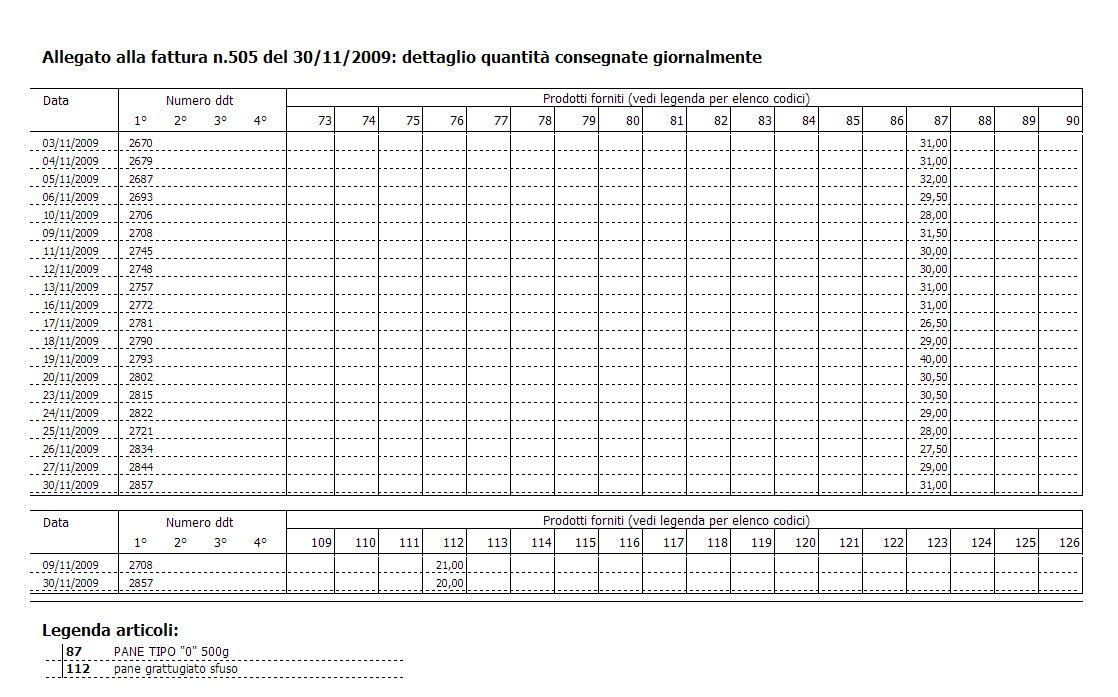 Forno rotor, cucina: Schede temperature haccp Forno rotor, cucina: Schede temperature haccp