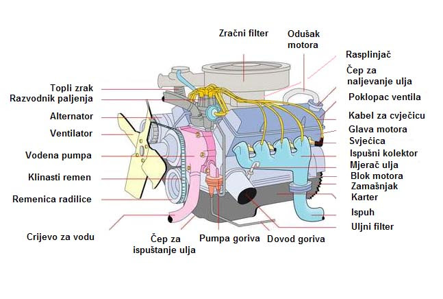Kapacitet motora: Dijelovi automobila sheme