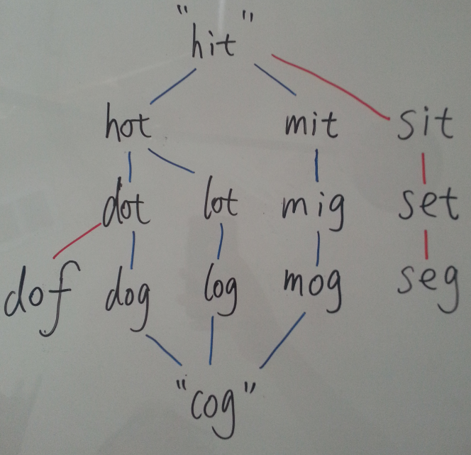 Cracking The Coding Interview Hard 2010 Word Ladder