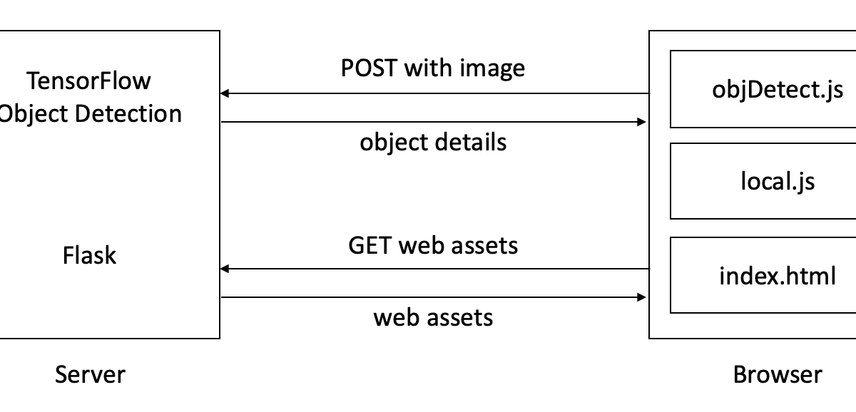 37 Javascript Image Object Detection Modern Javascript Blog