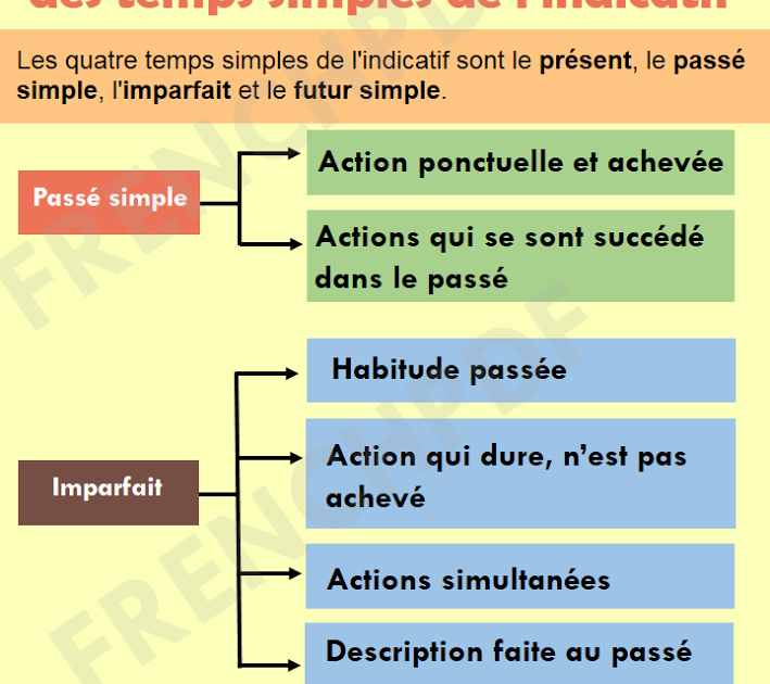 Education: Infographie : Les valeurs des temps simples de lindicatif ... Education: Infographie : Les valeurs des temps simples de lindicatif ...