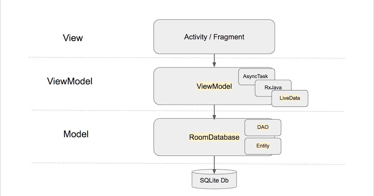 Android Mvvm Architecture Kotlin