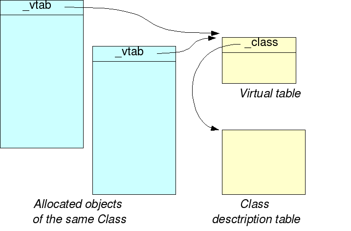 Classes And Objects Object Oriented Programming Objects Classes