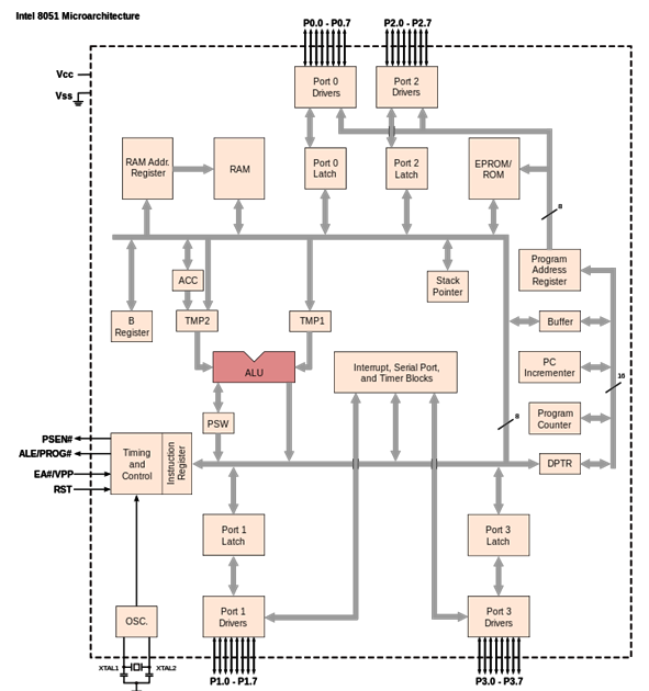 Architecture Block diagram and components Of 8051 Microcontroller ... Architecture Block diagram and components Of 8051 Microcontroller ...
