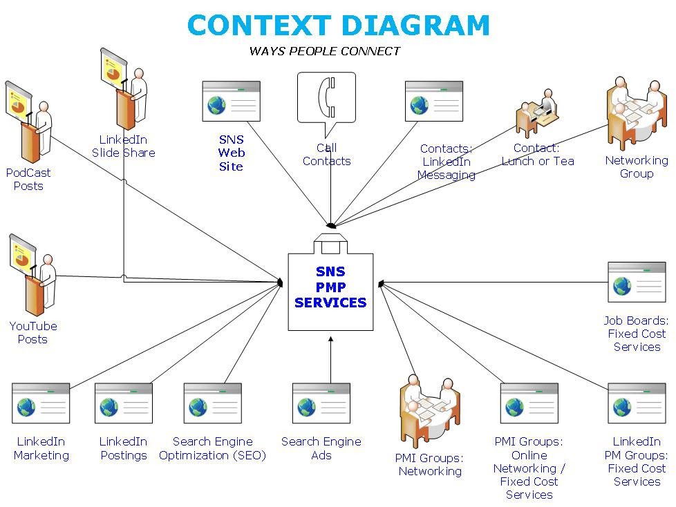 Context Diagram Pmp Template Edraw Edrawsoft Context Diagram Pmp Template Edraw Edrawsoft