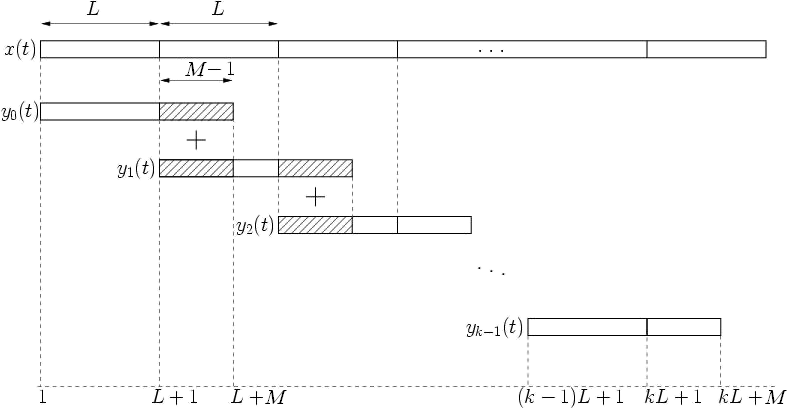 Signals Processed: FFT-based Overlap-Add FIR filtering in Python Signals Processed: FFT-based Overlap-Add FIR filtering in Python