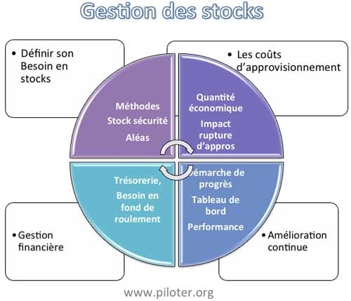 Définition de la gestion des stocks ~ La gestion de stock : des cours ... Définition de la gestion des stocks ~ La gestion de stock : des cours ...