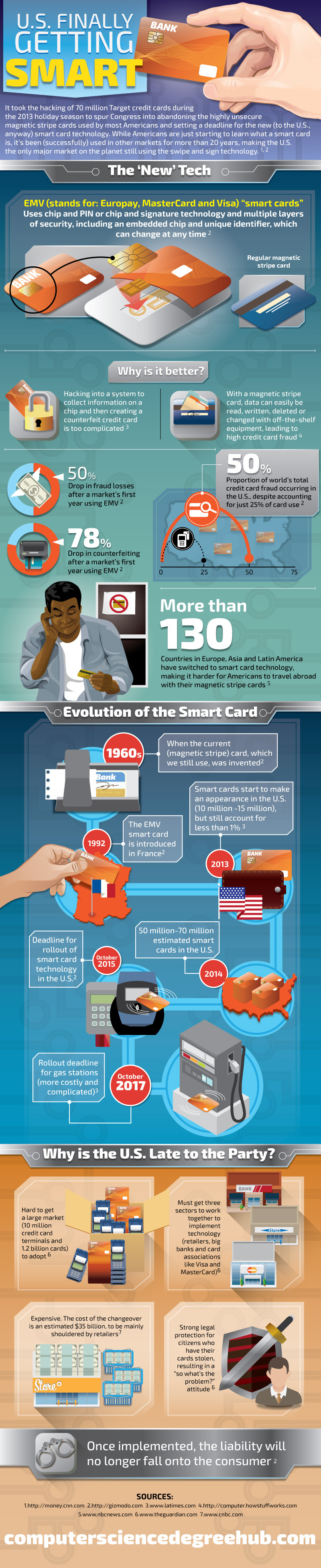 U.S. Finally Getting Smart #infographic - Visualistan