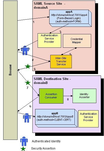 N Tier Entire Security Configuring Single Sign On Using Saml In Weblogic Server 9 2