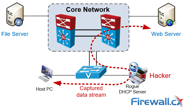 Dhcp Meaning Computer Stands For Dynamic Host Configuration Protocol