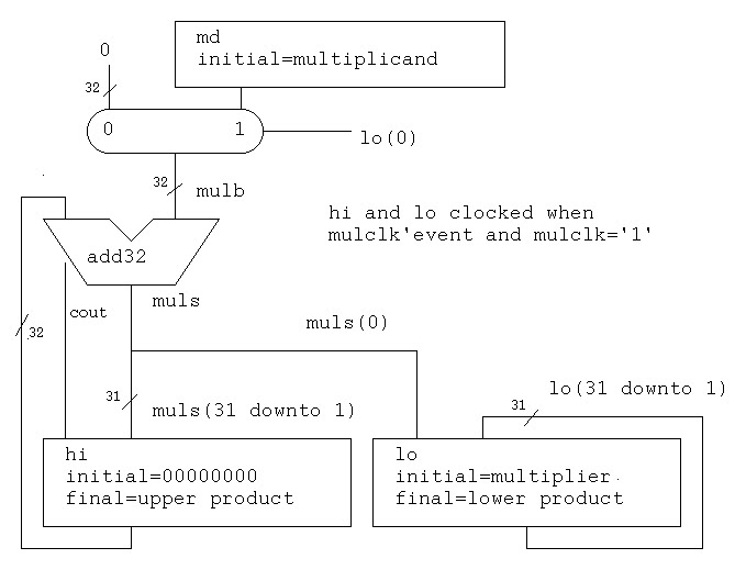 เขียนโปรแกรม: โค้ดตัวอย่าง Example of serial multiplier model เขียนโปรแกรม: โค้ดตัวอย่าง Example of serial multiplier model