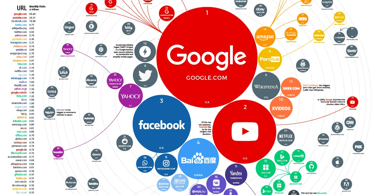 Top 100 Most Visited Websites by Traffic - MyRootUpdate - All ... Top 100 Most Visited Websites by Traffic - MyRootUpdate - All ...