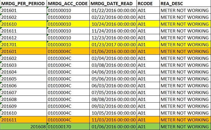 Oracle Sql Find Last Minimum And Maximum Consecutive Periodfinding