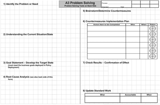 Metodología Lean: A3 Problem solving technique Metodología Lean: A3 Problem solving technique