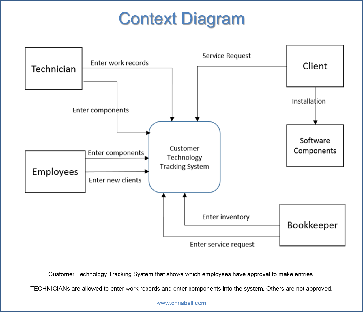 Context Level 0 Data Flow Diagram Context Level 0 Data Flow Diagram