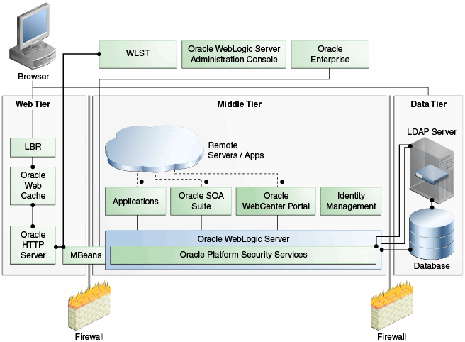 Overview Of Oracle Fusion Middleware Cloud Technology Oracle Apps Dba
