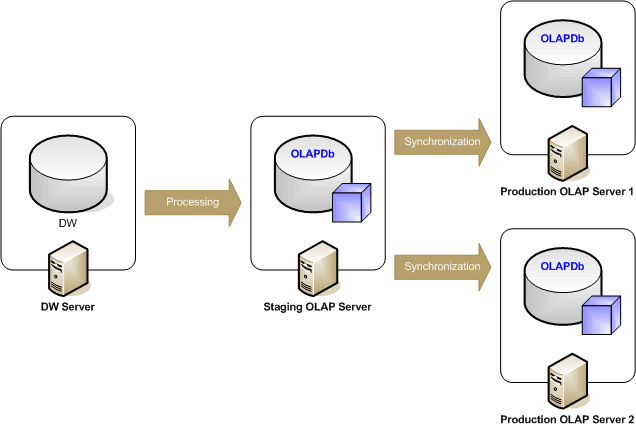 A More Intelligent Journey Ssas Database Synchronization For Scalability And Availability