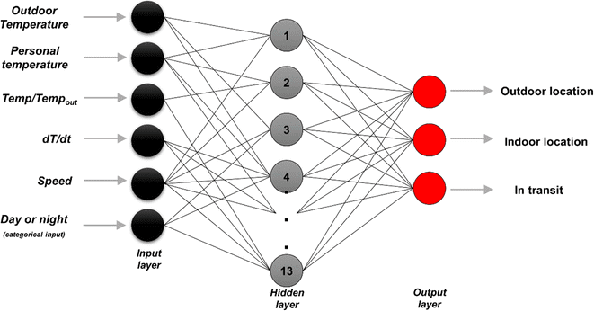 Feed Forward Neural Network Sensors Free Full Text Feed Forward