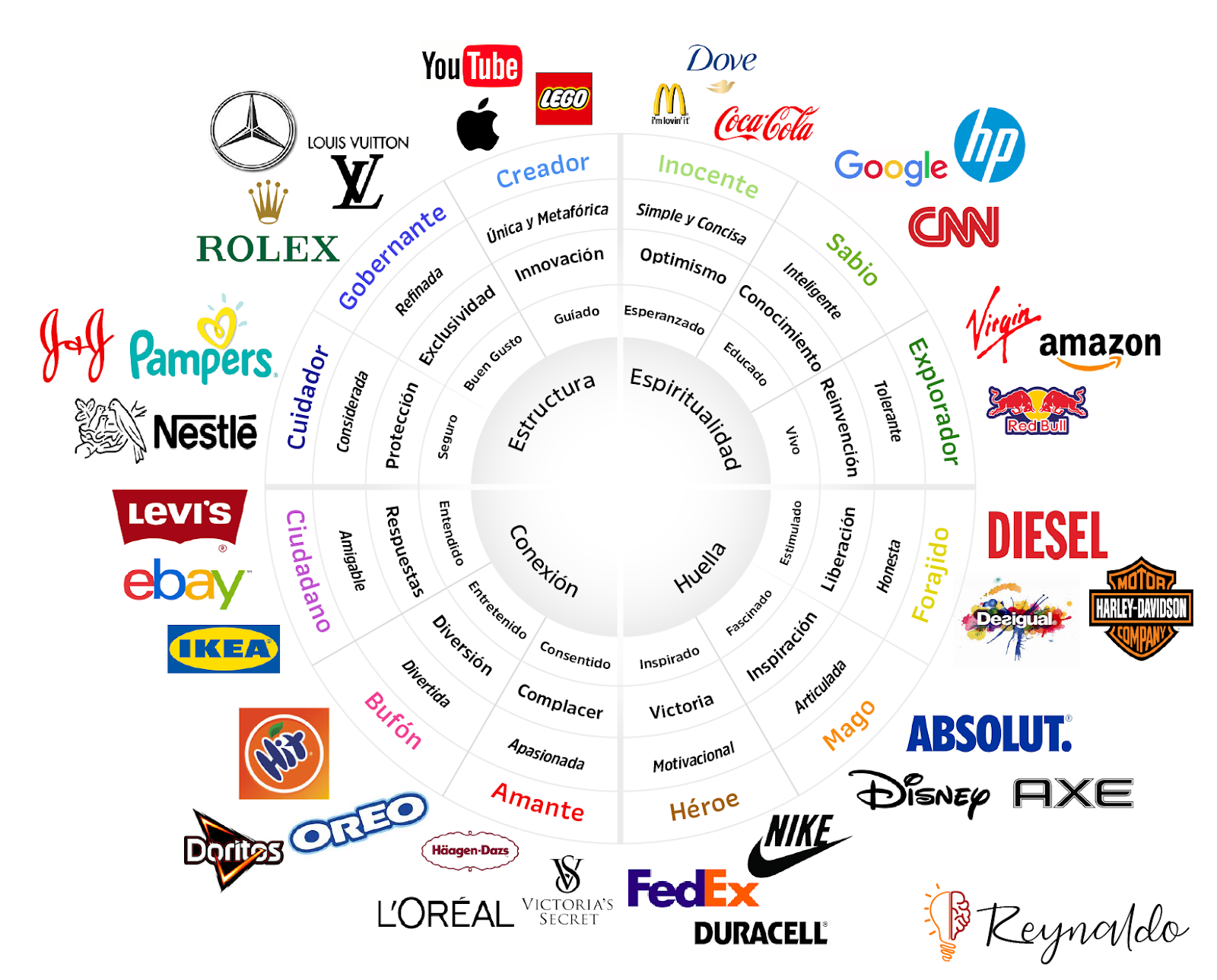 Los arquetipos de marca - Agencia UNE Los arquetipos de marca - Agencia UNE