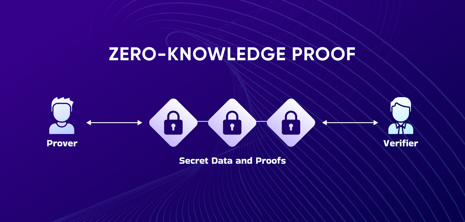 How The Zero Knowledge Proof Is The Need Of The Hour Zionodes