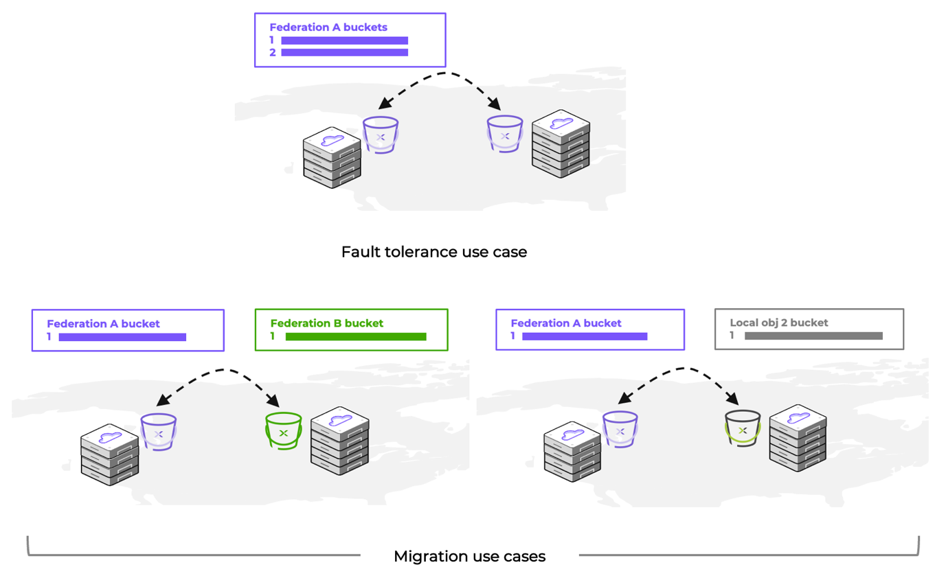 Simplifying Access To Geo Distributed Object Data Using Global Namespaces Nutanix Dev