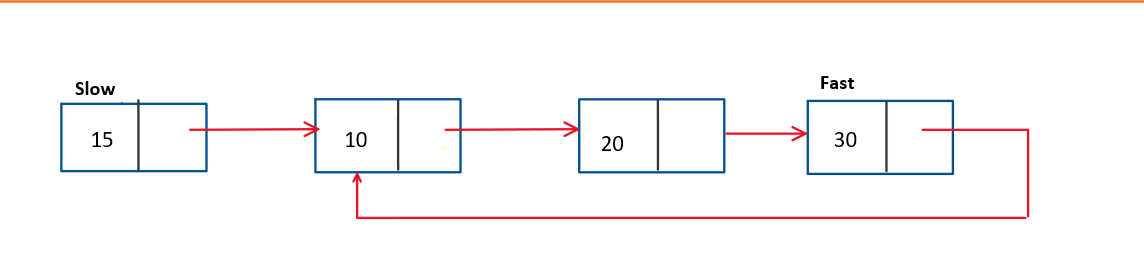 Detect And Remove Loop In A Linked List Tutorial