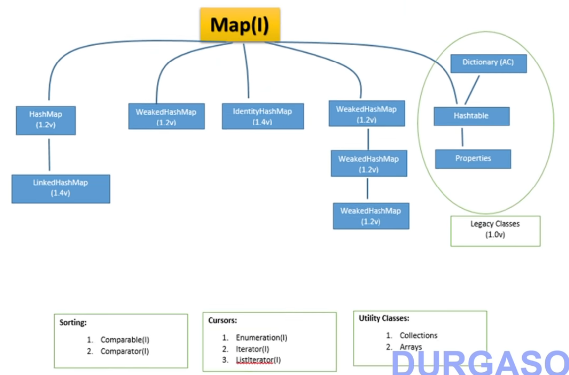 Collection In Java Full Stack Qa