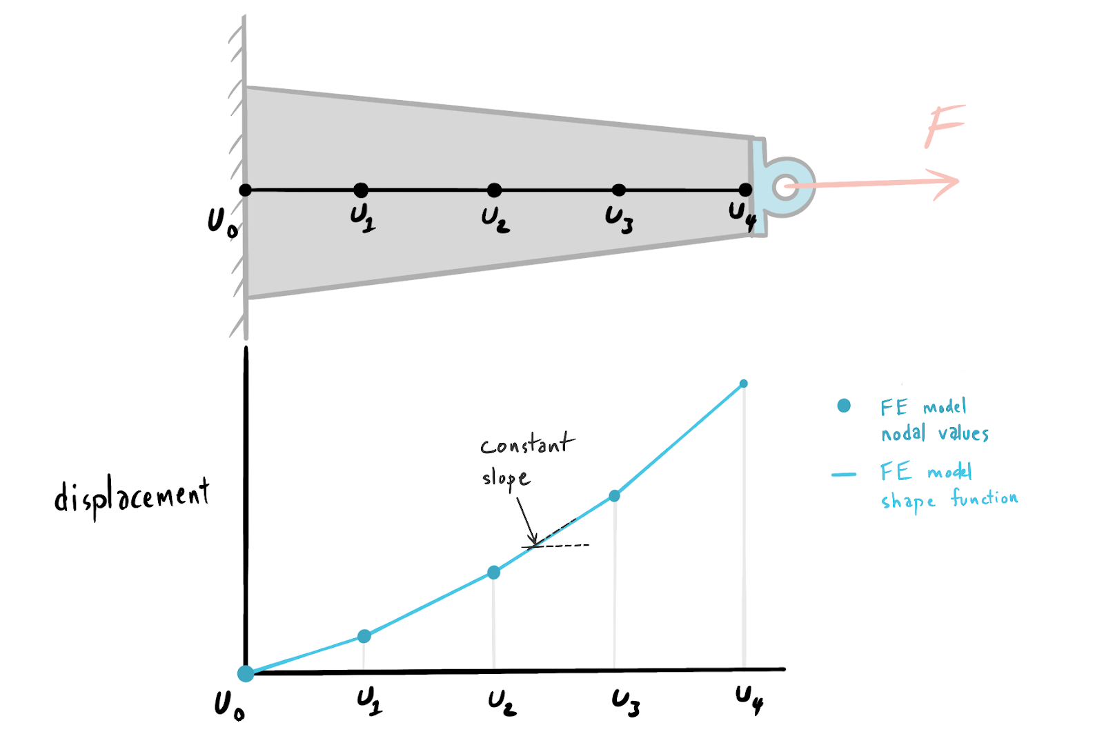 Practical Finite Element Analysis